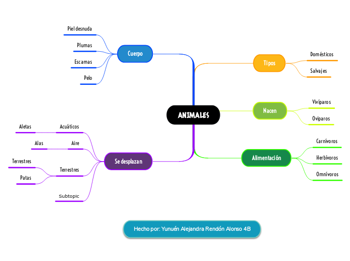 ANIMALES - Mind Map